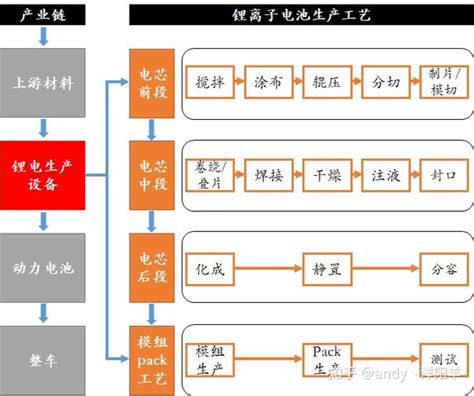 锂离子电池生产工艺解析 知乎