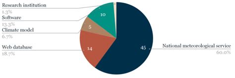 The Most Common Climate Data Sources Download Scientific Diagram