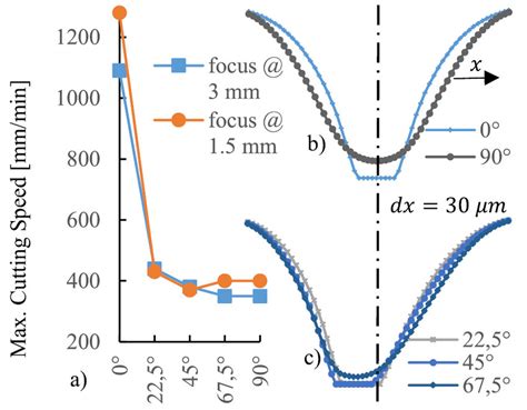 Simulation Of Linear Polarization Cutting At An Angle In A The