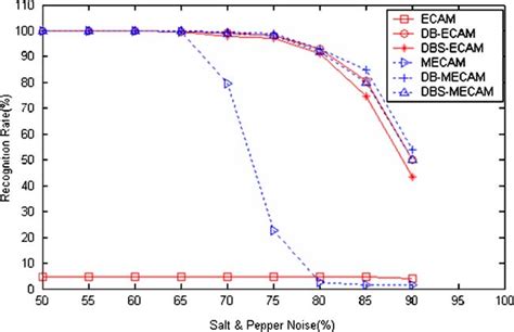 Recognition Performance Comparison Of Neural Networks With Different Download Scientific