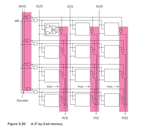 Multiplexer Mux In A 4 Bit By 3 Bit Memory Electrical Engineering