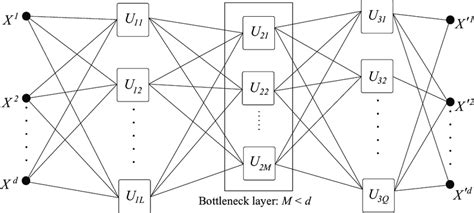 Architecture Of An Auto Associative Neural Network There Are 3 Hidden Download Scientific