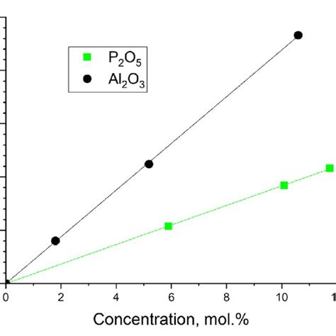 Dependence Of Refractive Index Difference Between Core And Undoped