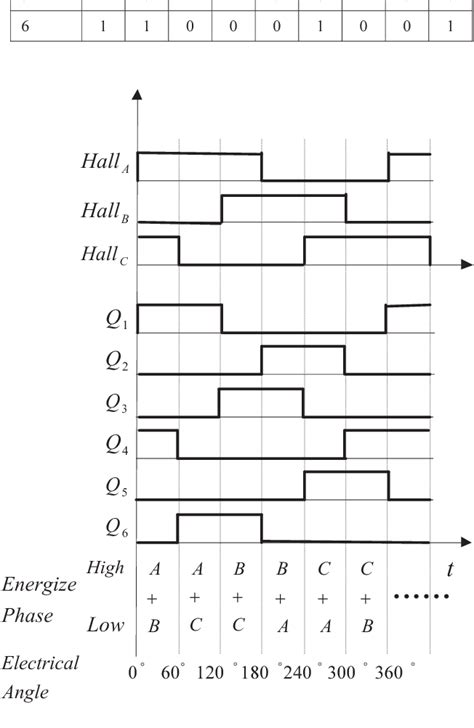 Figure 7 From Speed Control Of Bldc Motors Using Hall Effect Sensors Based On Dsp Semantic Scholar