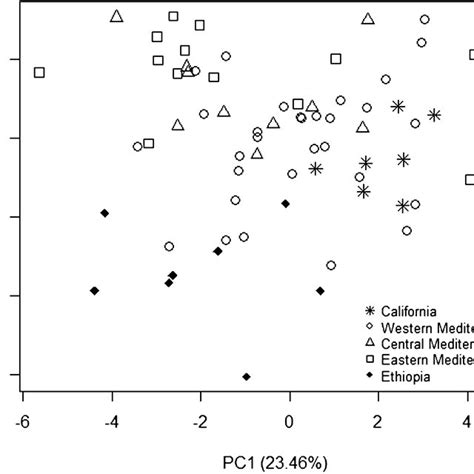 Results Of The Principal Component Analysis Pca For Orthotrichum