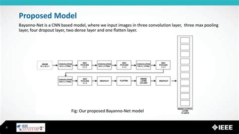 bayanno net bangla handwritten digit recognition using cnn ppt