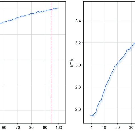 Trajectories Of Mean Gpm Left Panel And Kda Right Panel Of All