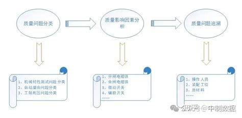 大数据分析模型助力企业实现智能化质量管理 知乎