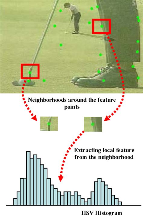 Figure 1 From Robust Dissolve Detection Using Local Feature Tracking