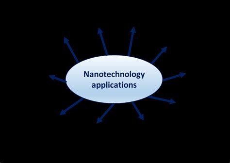 Nanotechnology Applications Download Scientific Diagram