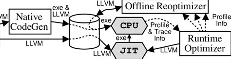 Llvm System Architecture Diagram Download Scientific Diagram
