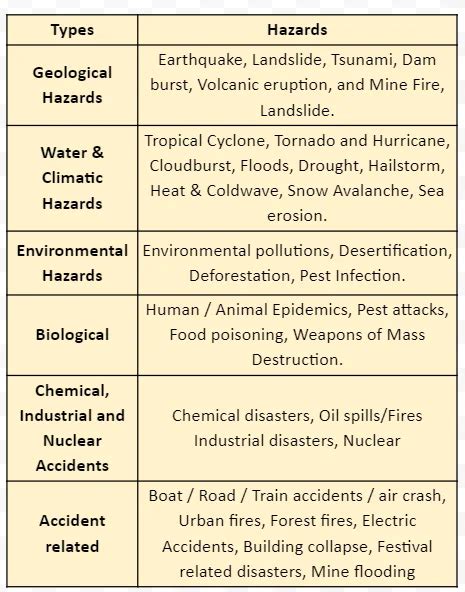 Natural Hazards And Disasters Understanding Impact And Resilience