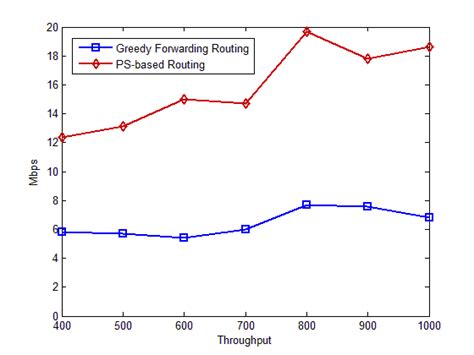 throughput figure 8 delay download scientific diagram