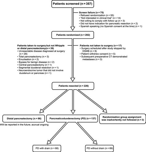 A Randomized Prospective Multicenter Trial Of Pancreaticoduo Annals Of Surgery
