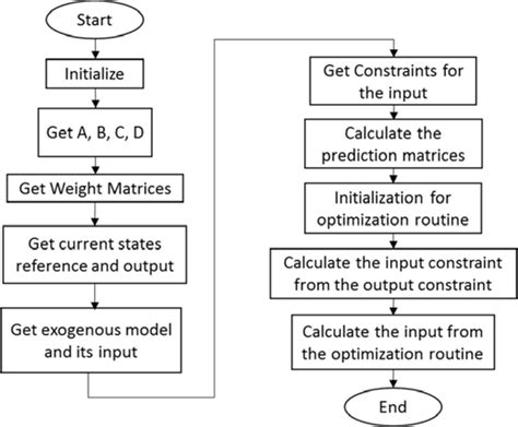 mpc implementation flowchart download scientific diagram