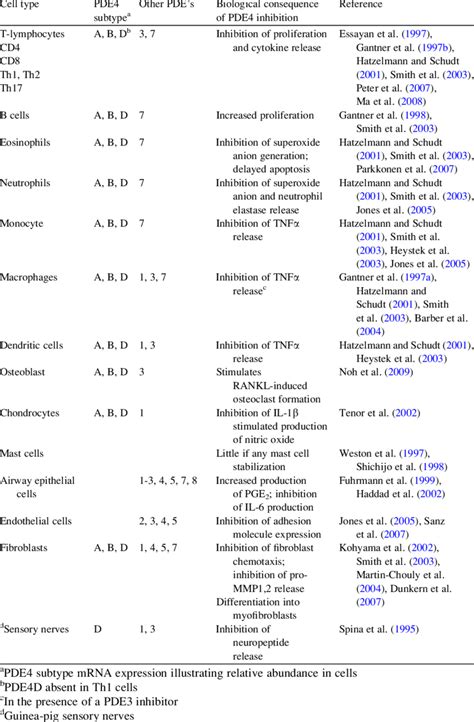 Pde Distribution Within Human Cells Of Interest For The Treatment Of