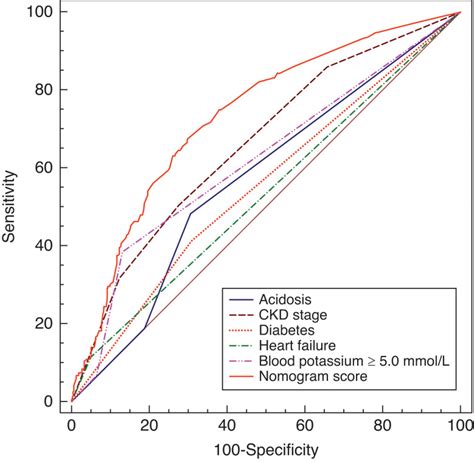 A Nomogram To Identify Hyperkalemia Risk In Patients With Advanced Ckd Pmc
