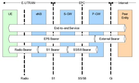 The Eps Bearer Is Made Of Three Components Where The Most Challenging Download Scientific