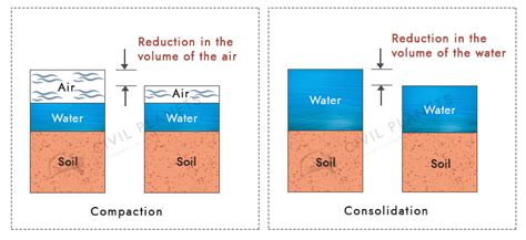 Difference Between Compaction And Consolidation Civil Planets