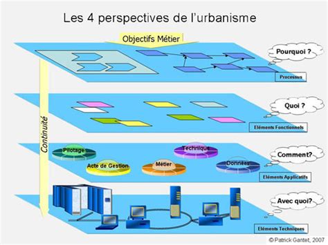 Urbanisation Du Systeme Dinformation