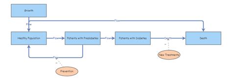 Diabetes Flow V2 Insight Maker
