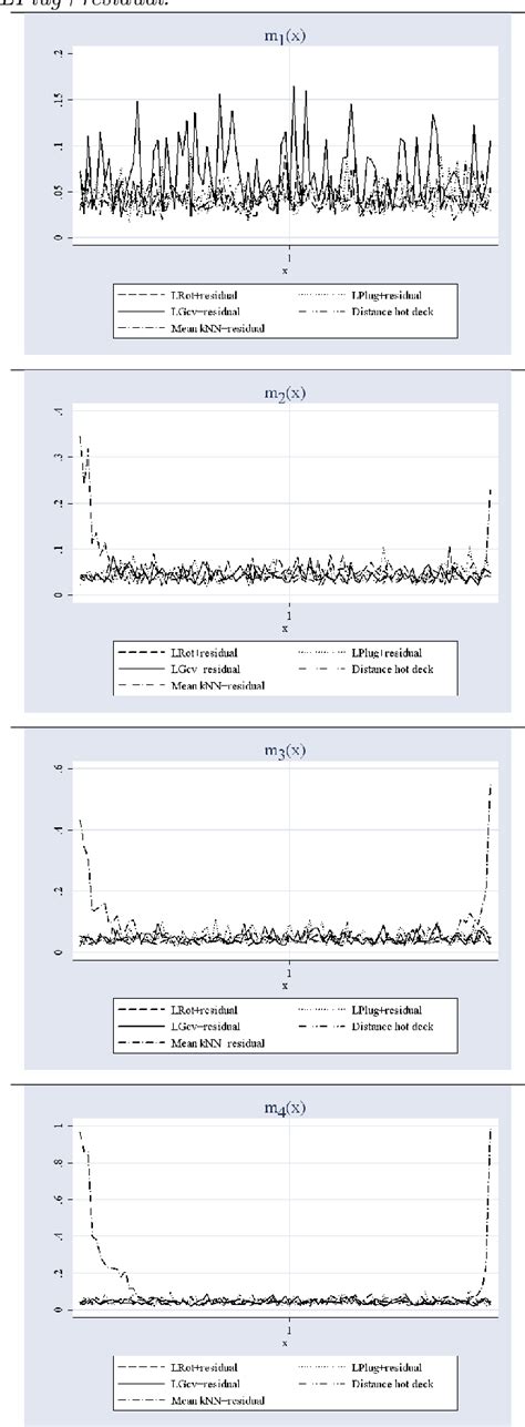 Figure 1 From Evaluation Of Matching Noise For Imputation Techniques Based On Nonparametric