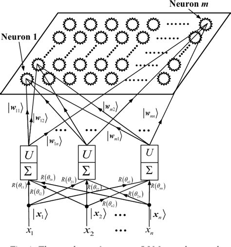 Figure 1 From A Quantum Self Organizing Mapping Neural Network
