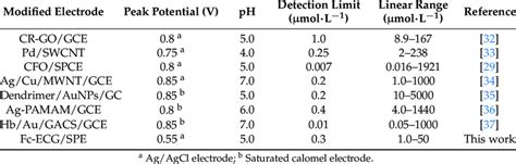 Comparison Of Nitrite Detection By Different Materials Modified