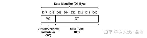 MIPI CSI Low Level Protocol解读 知乎