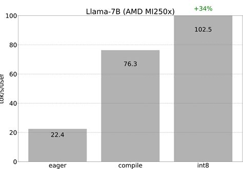 使用 Pytorch Ii 加速生成式 Ai：gpt，快速 — Pytorch Pytorch 框架