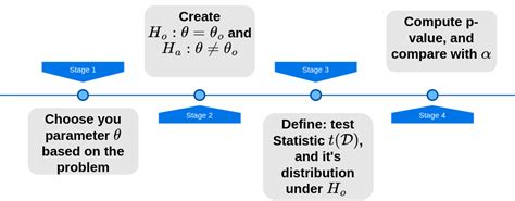 Hypothesis Testing 101 Shashanks Home