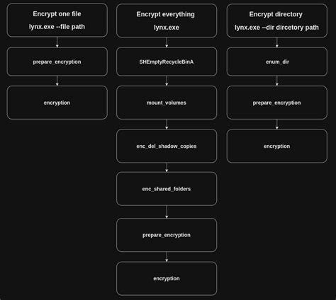 In Depth Analysis Of Lynx Ransomware Nextron Systems
