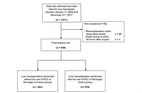 Participant Flow Chart Pcc Prothrombin Complex Concentrate Download Scientific Diagram