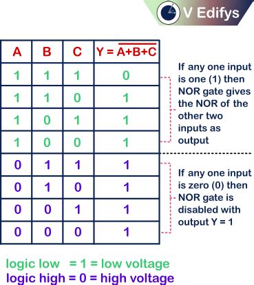 Logic NOR Gate V Edifys