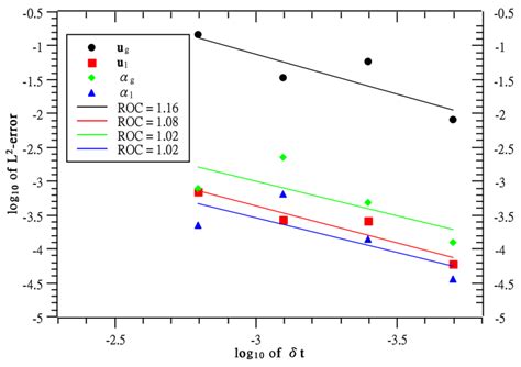 Convergence Plot For The Test Of Liquid Gas System In Section 52