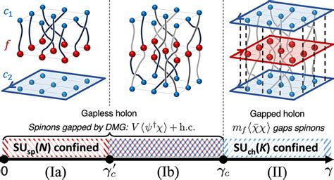 Phase Diagram Of Overscreened Kondo Lattices With A Haldane Mass In Download Scientific Diagram