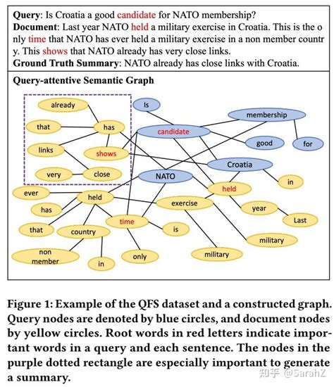 Qsg Transformer Transformer With Query Attentive Semantic Graph For Query Focused Summarization
