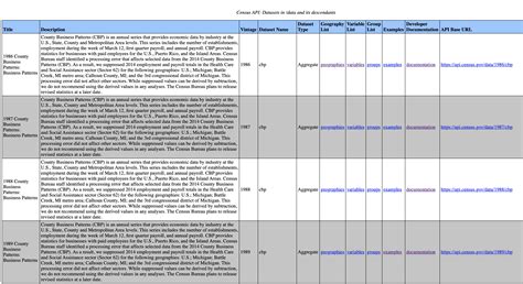 List Of Census Api Datasets In Html Us Census Bureau Postman Api