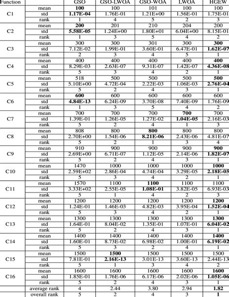 Results And Comparisons Of Different Algorithms On Unimodal And