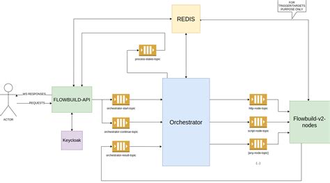 Github Imagureflowbuild Poc Modules