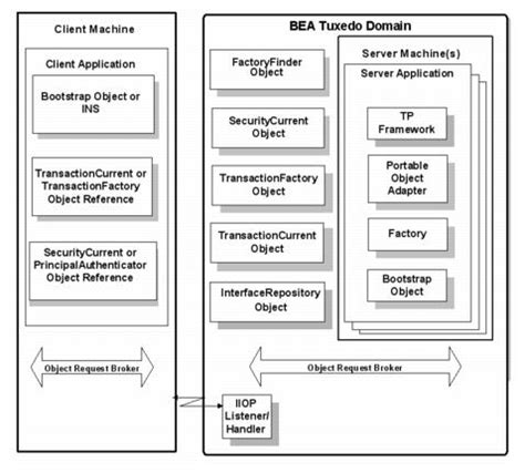 The Oracle Tuxedo CORBA Programming Environment