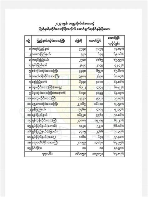 တက္ကသိုလ်ဝင်စာမိန်းပွဲကို ရက္ခိုင်ပြည်တပြည်လုံးအတိုင်းအ တာနန့် ၅၈ ၈၆