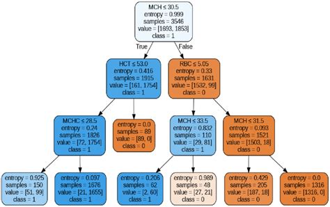 Decision Tree Simple Model Visualization í µí°·í µí± − ∑ í µí± í