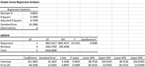 Solved Using The Following Excel Output Regression Analysis