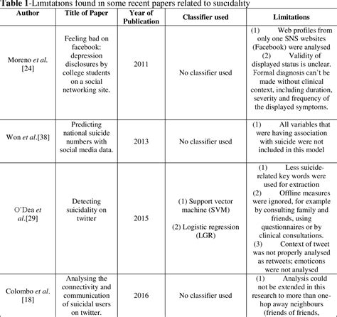 Table 1 From Quantifying Suicidal Ideation On Social Media Using Machine Learning A Critical
