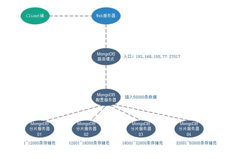 Mongodb分片群集搭建入门详解 腾讯云开发者社区 腾讯云