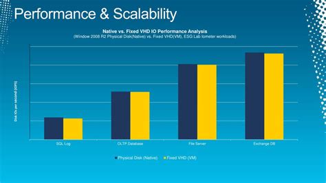 Ppt Virtualizing Microsoft Sql Server With Hyper V Powerpoint Presentation Id1422219