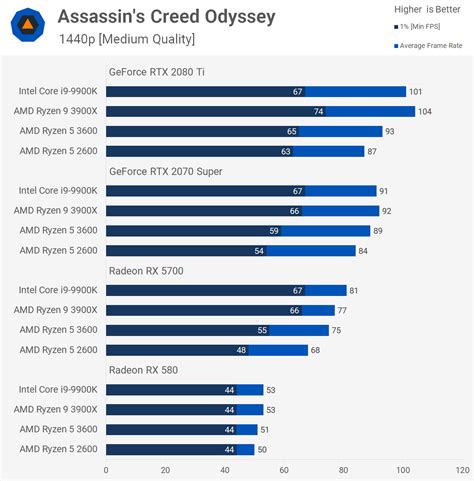 Ryzen 5 3600 Vs R5 2600 Gpu Scaling Benchmark Test Techspot
