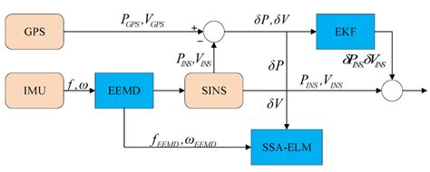 Sparrow Search Algorithm Ssa Elm Algorithm Flow Chart Download Scientific Diagram