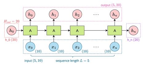 Coding Rnn In Pytorch Mlearningai Medium